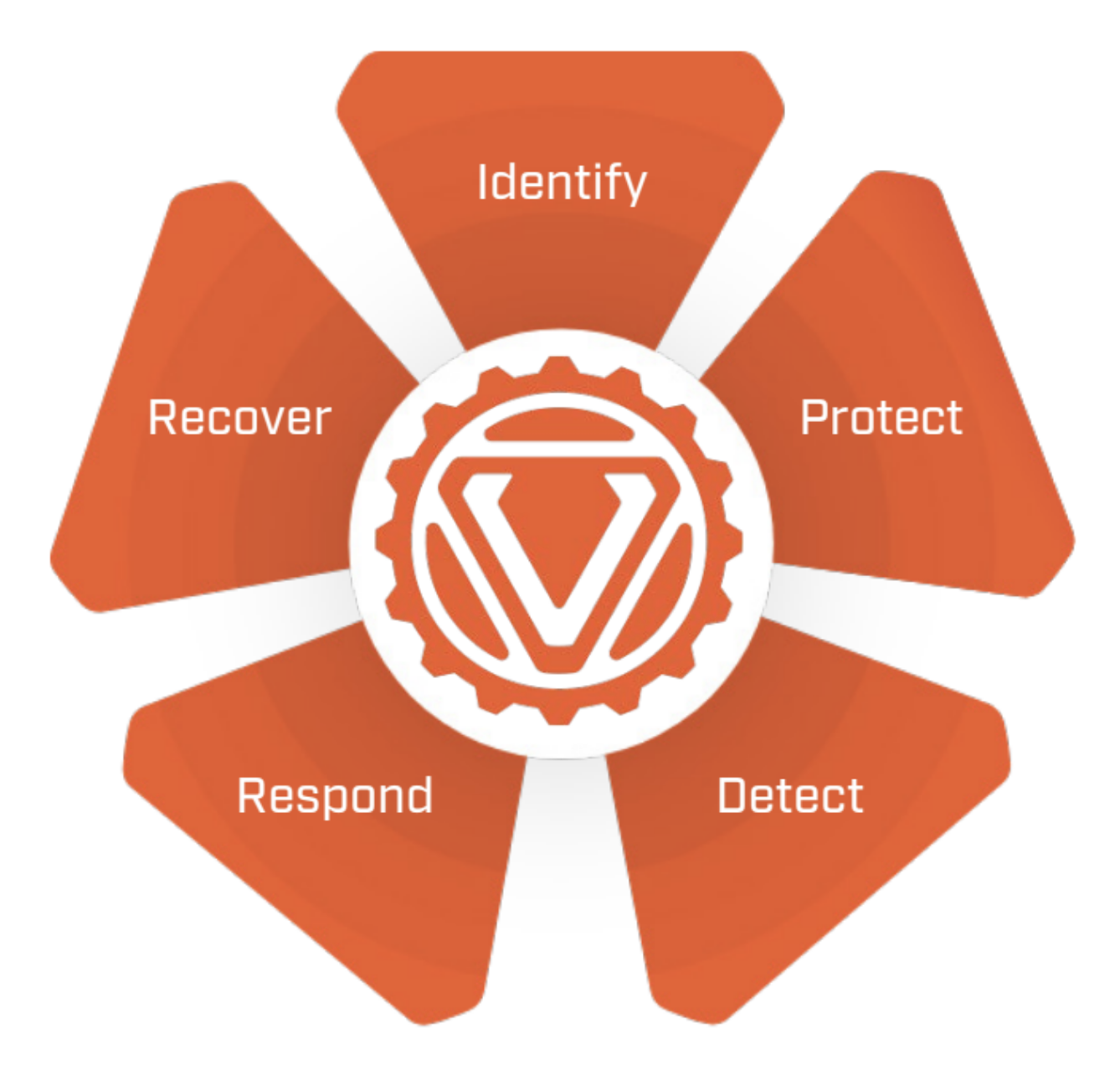 What Is The NIST Cybersecurity Framework Verve Industrial A 